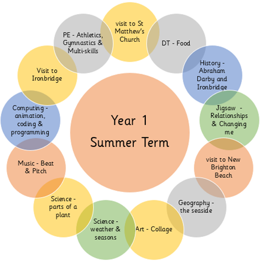 For further details about what Year 1 will be learning this Summer Term ...