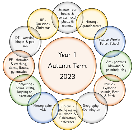 For further details about what Year 1 will be learning this Autumn Term ...
