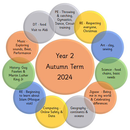 For further details about what Year 2 will be learning during the term ...